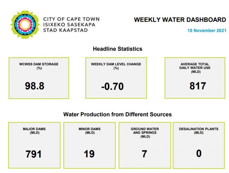South African Dams – WATERInfo